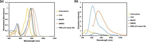a Absorption and b emission spectra of PYAZB 0 65 μM in various