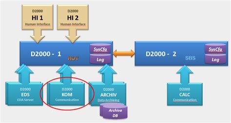 Redundant Systems And D2000