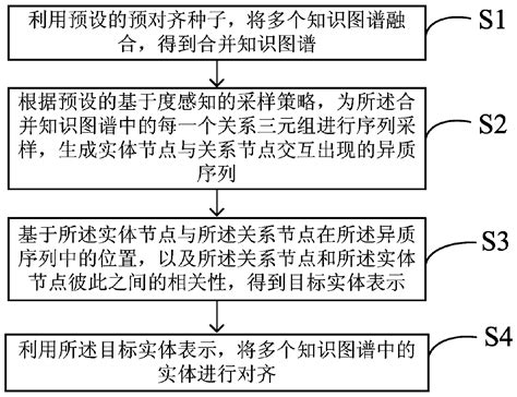 Entity Alignment Method Device And Equipment Eureka Patsnap