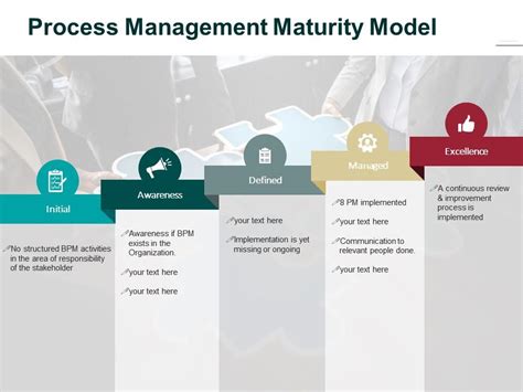Process Management Maturity Model Initial Awareness Defined Managed