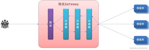 springcloud微服务架构（eureka、nacos、ribbon、feign、gateway等组件的详细介绍和使用） 微服务组件 csdn博客