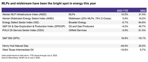 Energy Half Time 2023 Report Mlps Defense Is Winning Seeking Alpha