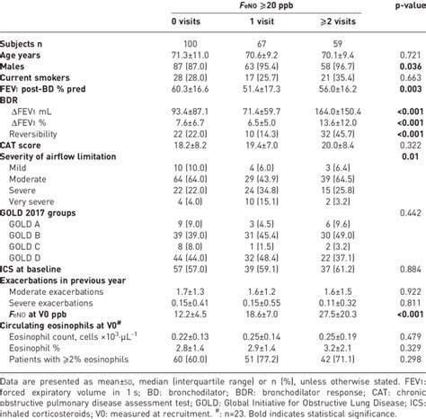 Characteristics Of Patients According To The Number Of Visits With