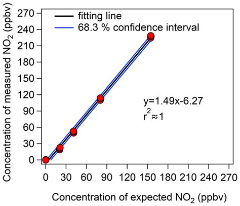 Acp Measuring And Modeling Investigation Of The Net Photochemical Ozone Production Rate Via An