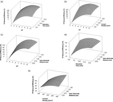 Response Surface Plots For Tp Removal A Ph And Rt B Ph And Cd
