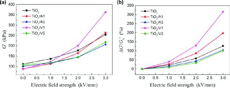 Storage Modulus G 0 A And Relative Er Effect B Of Five Types Of Download Scientific Diagram