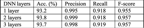 Table Ii From Stacked Autoencoder Based Intrusion Detection System To Combat Financial