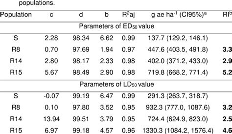 Parameters Of The Sigmoidal Equation Used To Estimate Values Of Dose