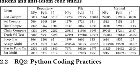 Table 2 From Making Python Code Idiomatic By Automatic Refactoring Non Idiomatic Python Code