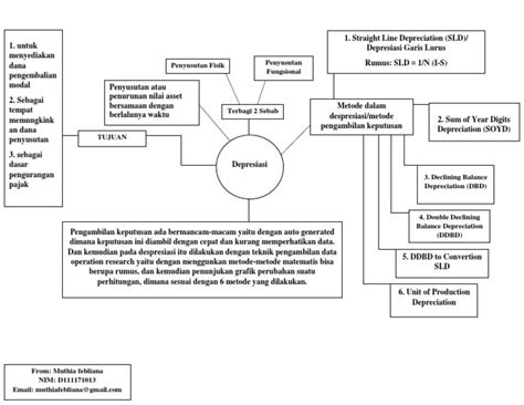 Contoh Mind Mapping Ekonomi 52 Koleksi Gambar