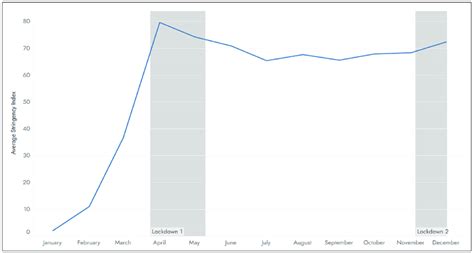 COVID Stringency Index UK Download Scientific Diagram