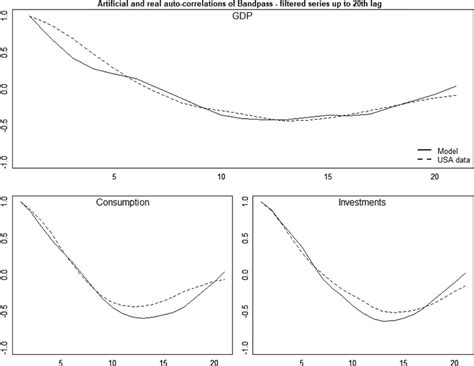 Autocorrelation Up To 20 Lag Of Artificial And Real Time Series