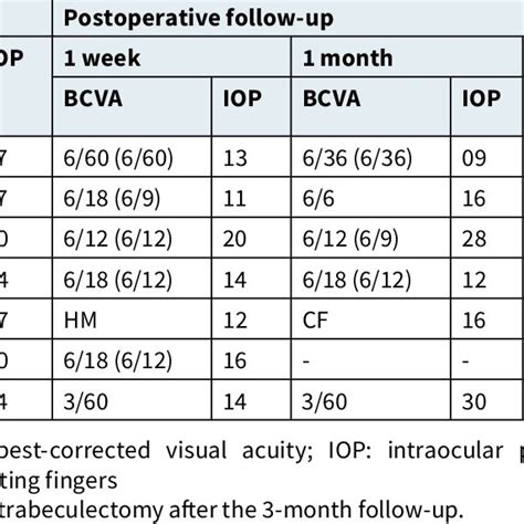Preoperative And Postoperative Best Corrected Visual Acuity And