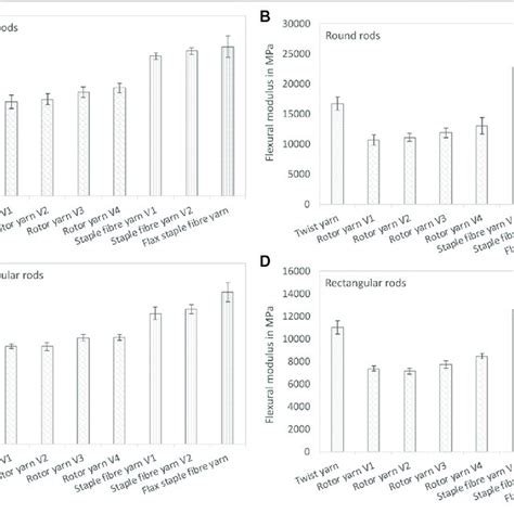 Flexural Strength And Flexural Modulus Mean Value ± Standard Download Scientific Diagram