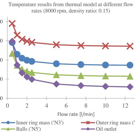 Investigation Of Lubricant Flow Rates Effect Regarding Temperature Download Scientific Diagram