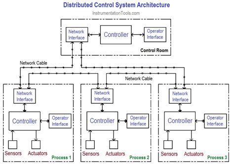 Basic Block Diagram Of Distributed Control System Output Inp