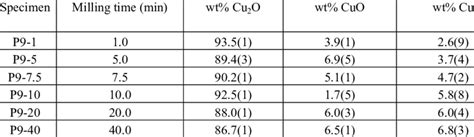 Quantitative Phase Analysis Results Obtained From Synchrotron Data