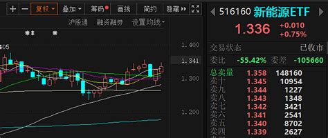 光伏结束短期调整 这都2022年了，炒股一靠运气，二靠科学。从来就没有什么救世主 也不靠神仙皇帝。要创造人类的幸福 全靠我们自己。指数今日