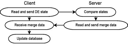 Functional Model Of The Data Synchronization Process For A Single Data Download Scientific