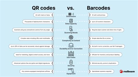Barcode Vs Qr Code Overview Differences And Top Use Cases