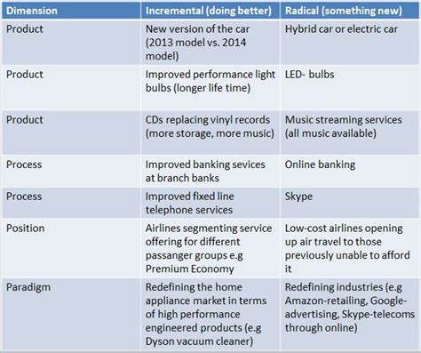 Dimensions Of Innovation Knowledge Innovation Wiki