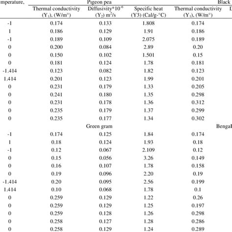 Partial Regression Coefficient For Mathematical Model For Thermal Download Scientific Diagram