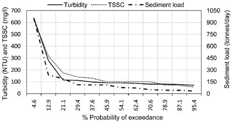 Turbidity Duration Curve In The Kipsonoi Sub Basin In The Period 2020