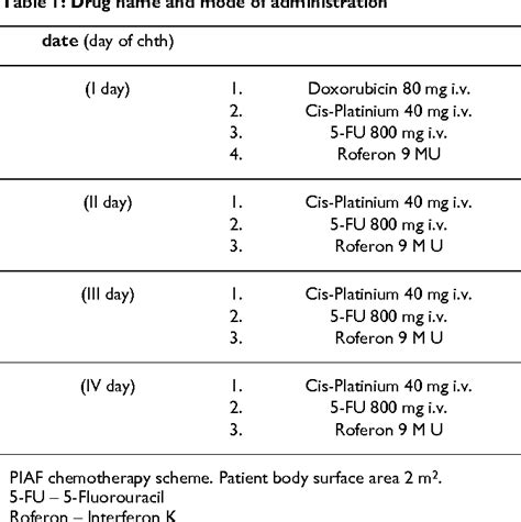 Table 1 From World Journal Of Surgical Oncology Unexpected Response To Systemic Chemotherapy In