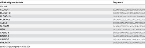 Sirna Oligo Nucleotides Download Table