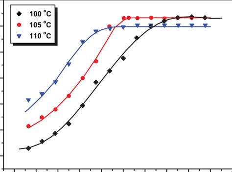 Variation Of Spontaneous Polarization With Electric Field At Different