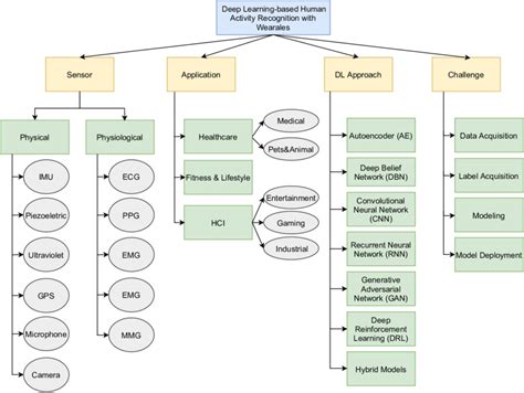 Taxonomy Of Deep Learning Based Human Activity Recognition With Wearables Download Scientific