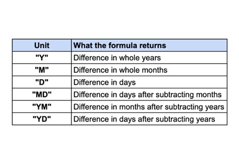 How To Use The DATEDIF Formula In Google Sheets Sheetgo Blog