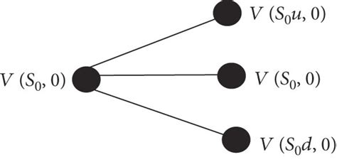 Trinomial Tree Of Sequential Options Valuation Download Scientific Trinomial Tree Of Sequential Options Valuation Download Scientific
