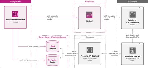 System Components And Their Interactions