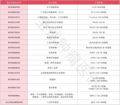 我国顺利开展全球首例肺癌car Nk细胞疗法临床试验晚期癌症患者有救了orr可达100全球肿瘤医生网