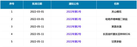 2022年新食品原料申报受理及获批名单情况分析 知乎