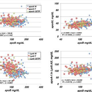 Correlation Of HDL Apolipoprotein Parameters ApoA I ApoA II ApoA I Download Scientific