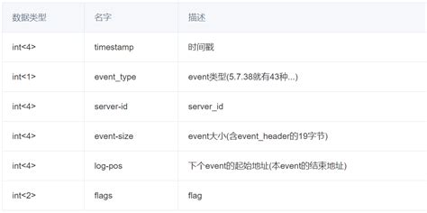 Mysql Binlog