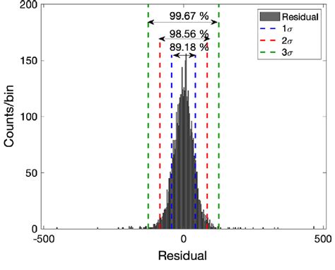 Distribution Of The Residuals For The Ann Later Used As An Input For Download Scientific