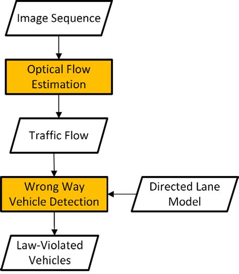 A Flow Chart Of Directed Lane Learning Stage B Flow Chart Of Wrong Download Scientific