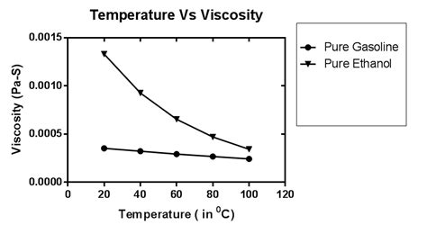 Temperature Vs Viscosity Densityfig 2 Shows A Graph Between The