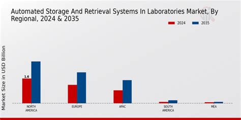 Automated Storage Retrieval Systems Laboratories Market 2032