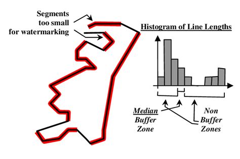 A Median Based Buffer Zone Method Using The Median Threshold Buffer Download Scientific