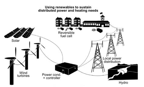 Distributed Energy Resource Download Scientific Diagram