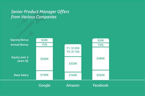 A Comprehensive Guide To Product Manager Salary Negotiation