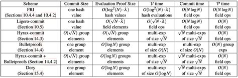 Proofs Arguments And Zero Knowledge