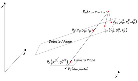 Illustration Of The Offset Calculation Pmppp Is The Offset In The