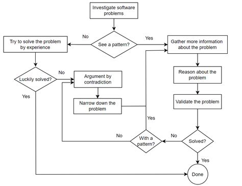 chapter 3 how to solve software problems effectively the art of