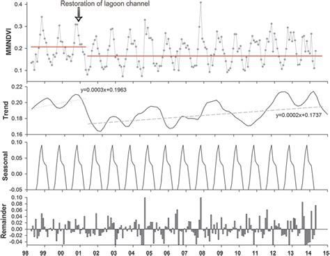 Plot Of Monthly Mean Ndvi Mmndvi And Its Trend Seasonal And