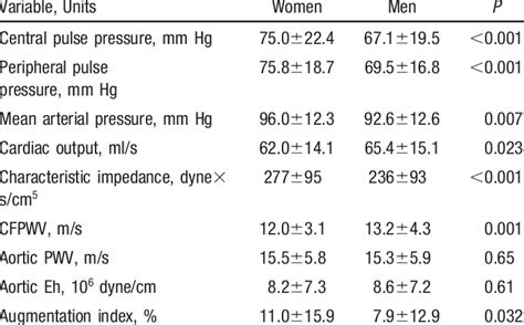 Hemodynamic Variables Download Table